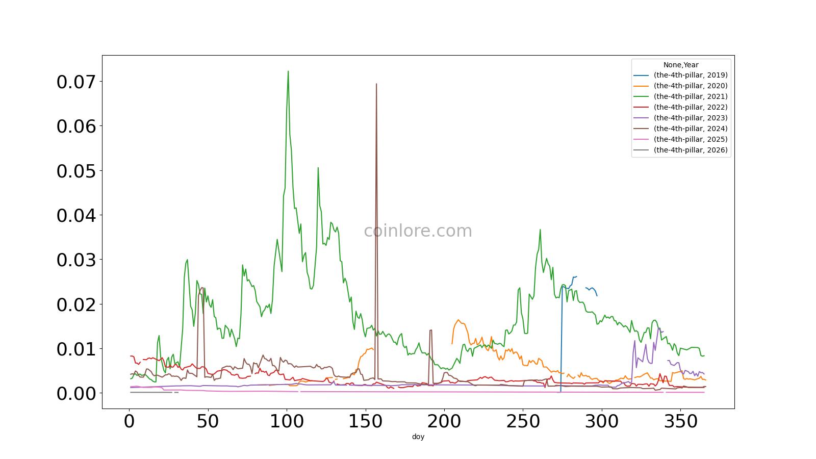 Precio año a año de 4thpillar technologies
