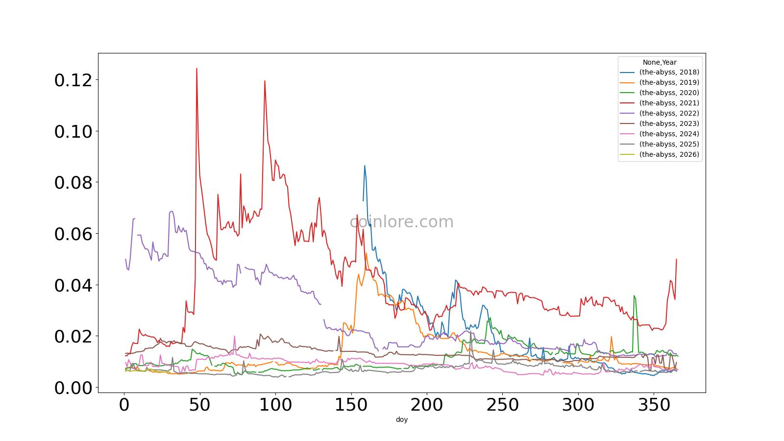 Precio año a año de Abyss