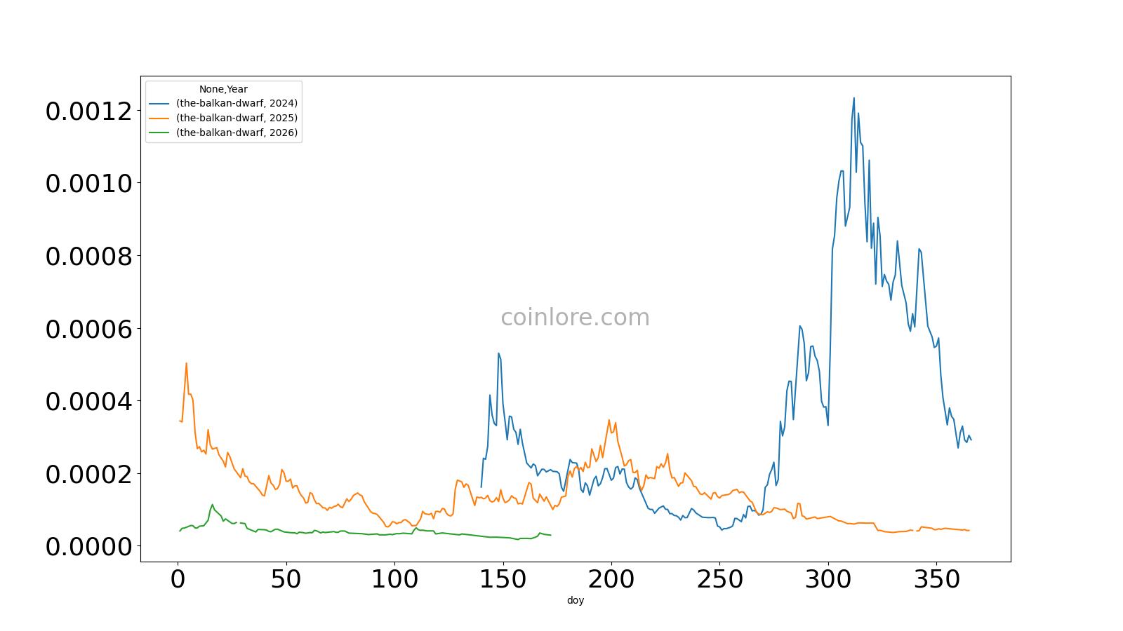 THE BALKAN DWARF Price, Chart, Market Cap, KEKEC Coin Essentials | CoinLore
