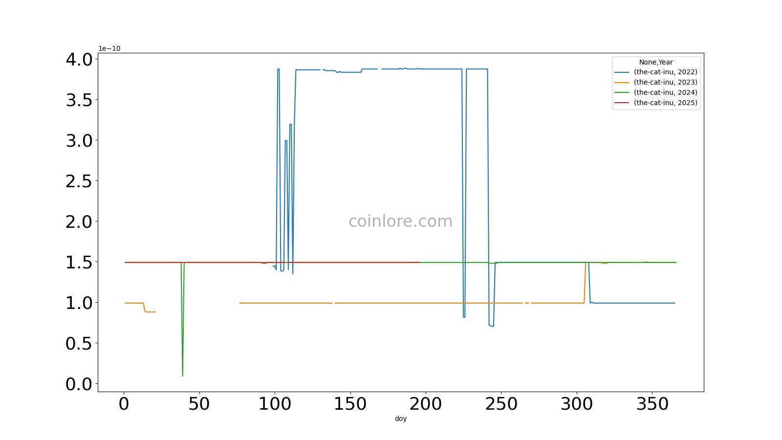 Year Over Year The Cat Inu Price
