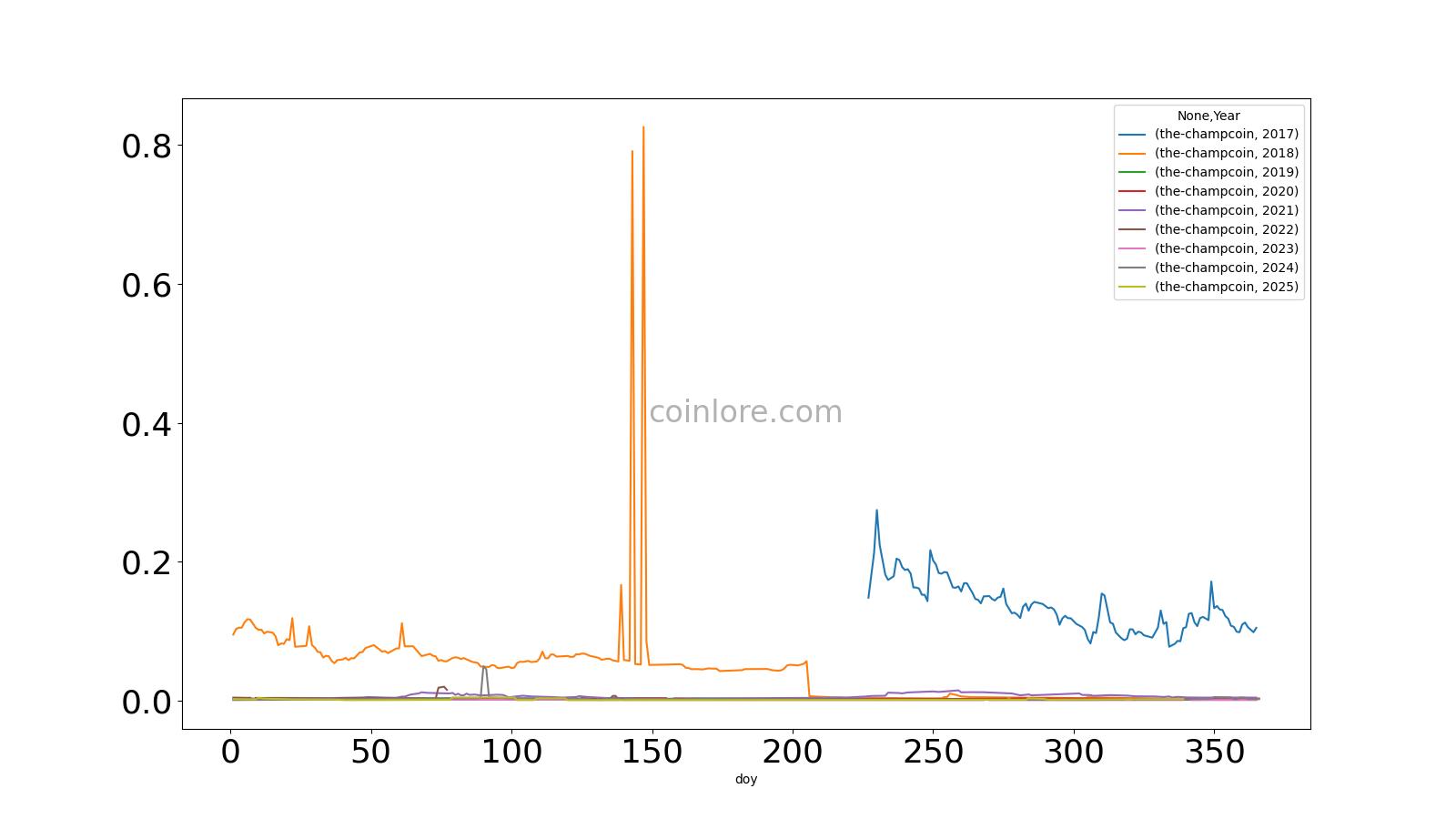 The ChampCoin Historical year over year chart