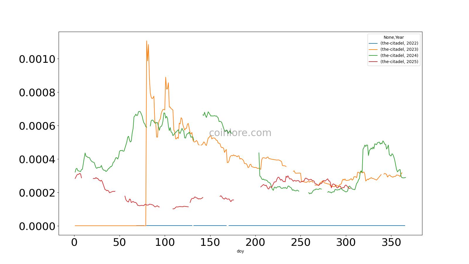 The Citadel Historical year over year chart