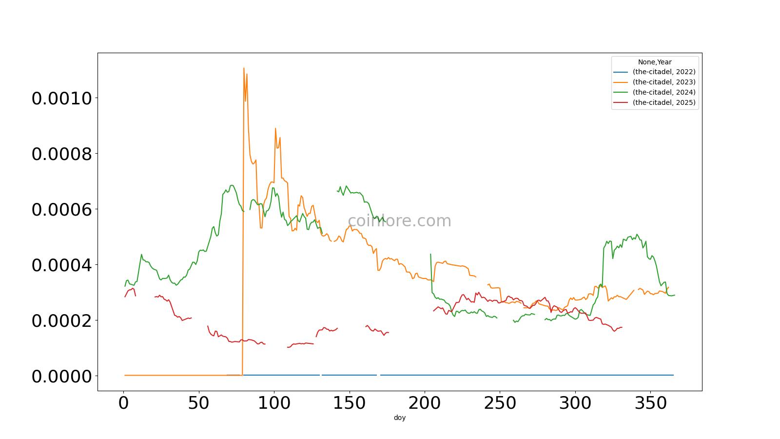 The Citadel Historical year over year chart