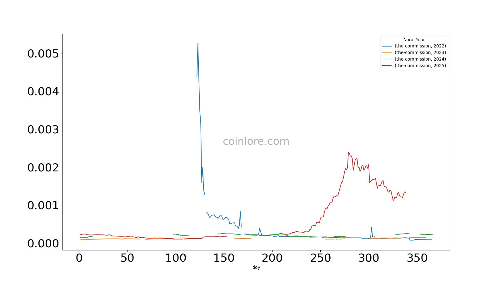 The Commission Historical year over year chart