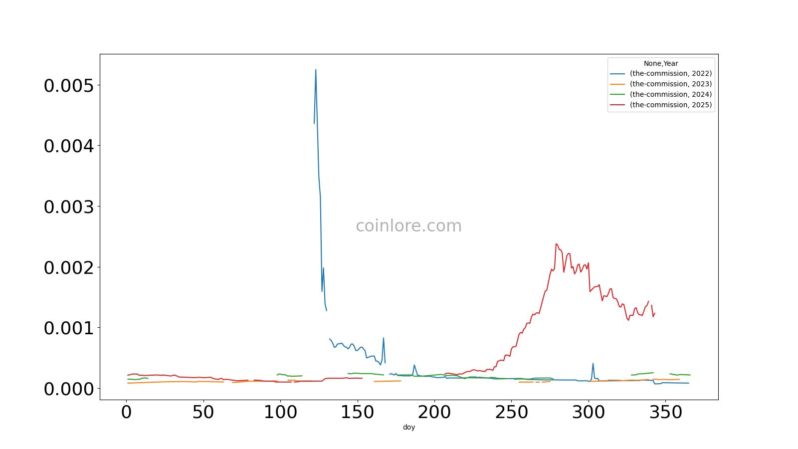 The Commission Historical year over year chart