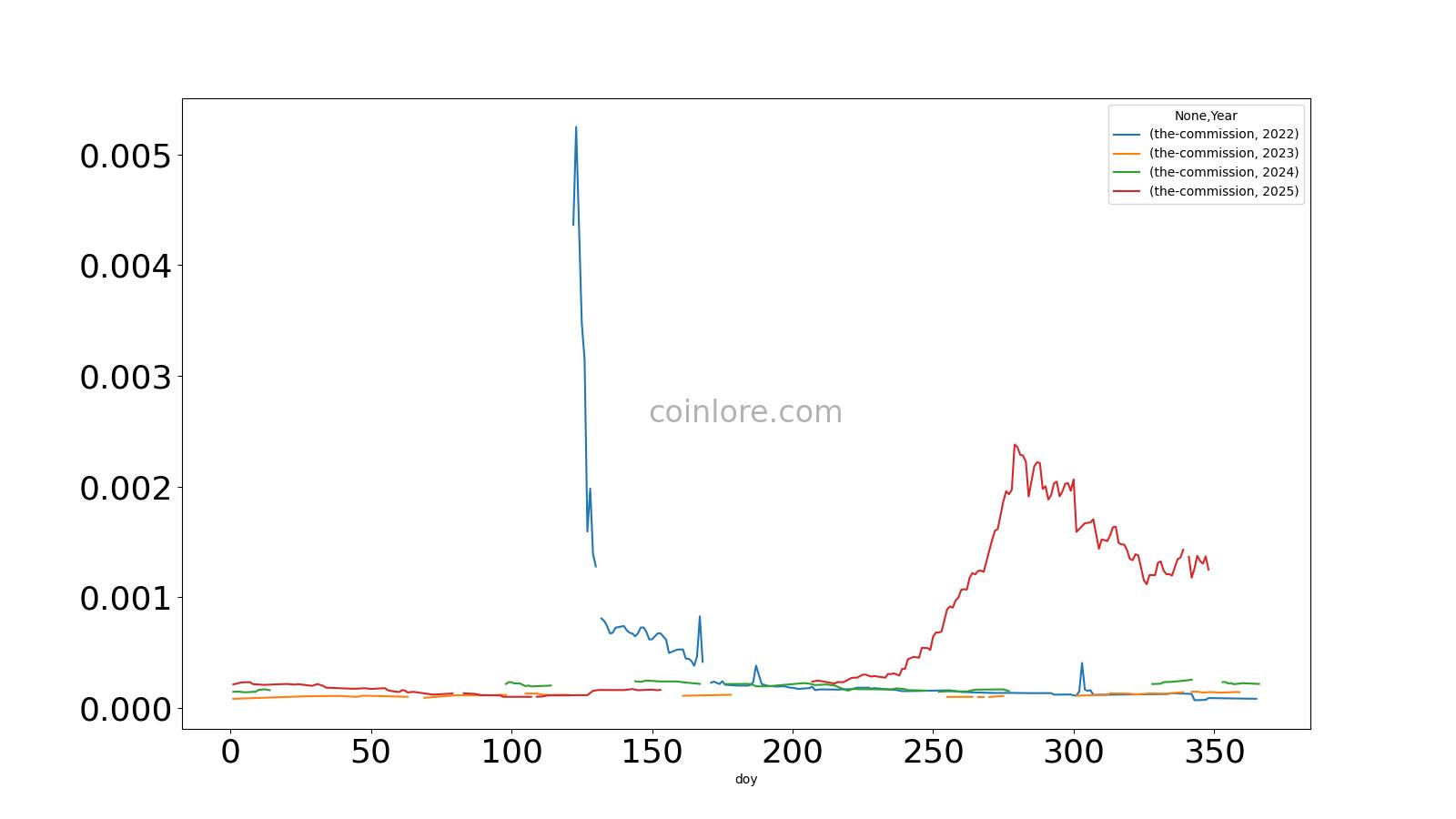 The Commission Historical year over year chart
