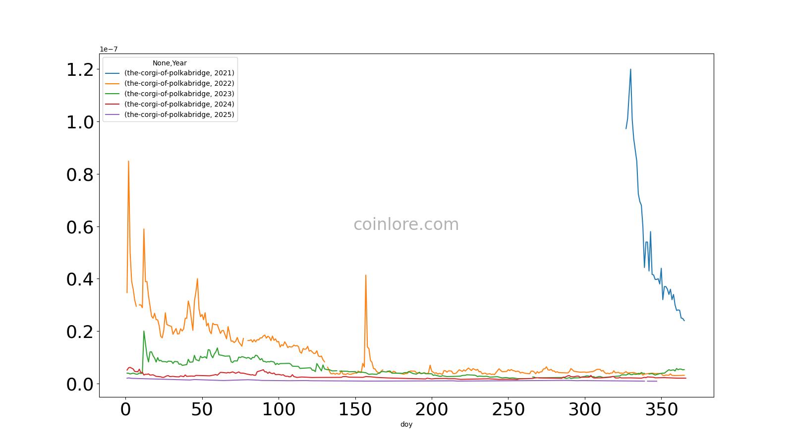 The Corgi of PolkaBridge Historical year over year chart