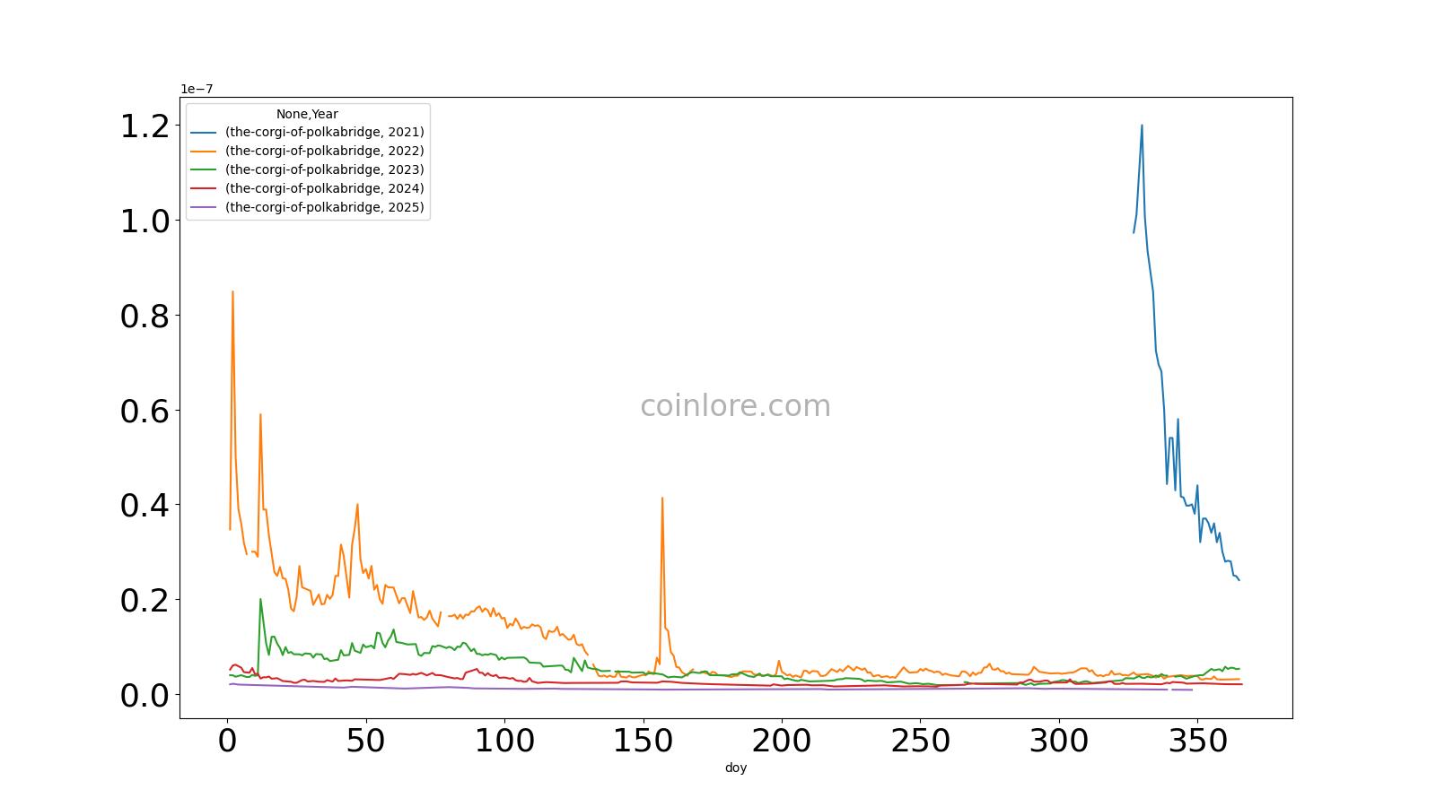The Corgi of PolkaBridge Historical year over year chart