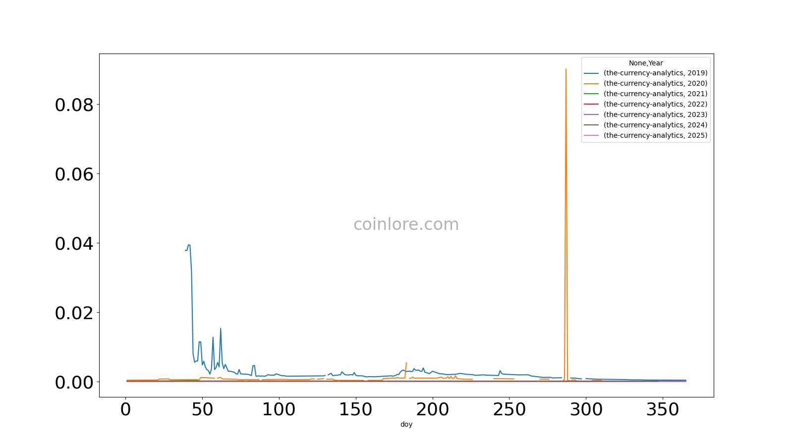 Year Over Year The Currency Analytics Price