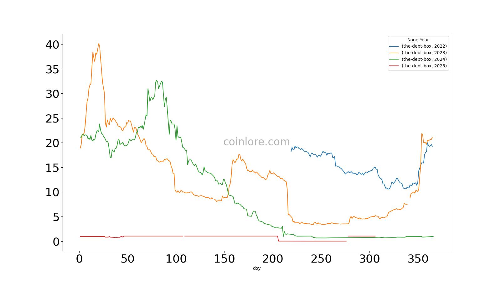 The Debt Box Historical year over year chart