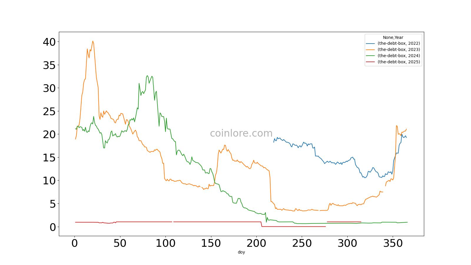 Year Over Year The Debt Box Price