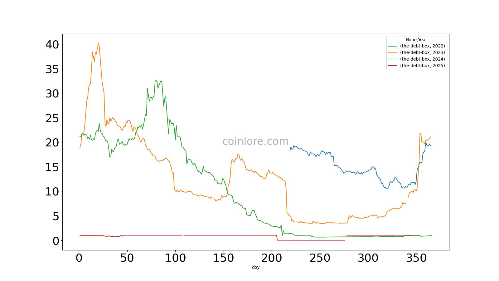Year Over Year The Debt Box Price