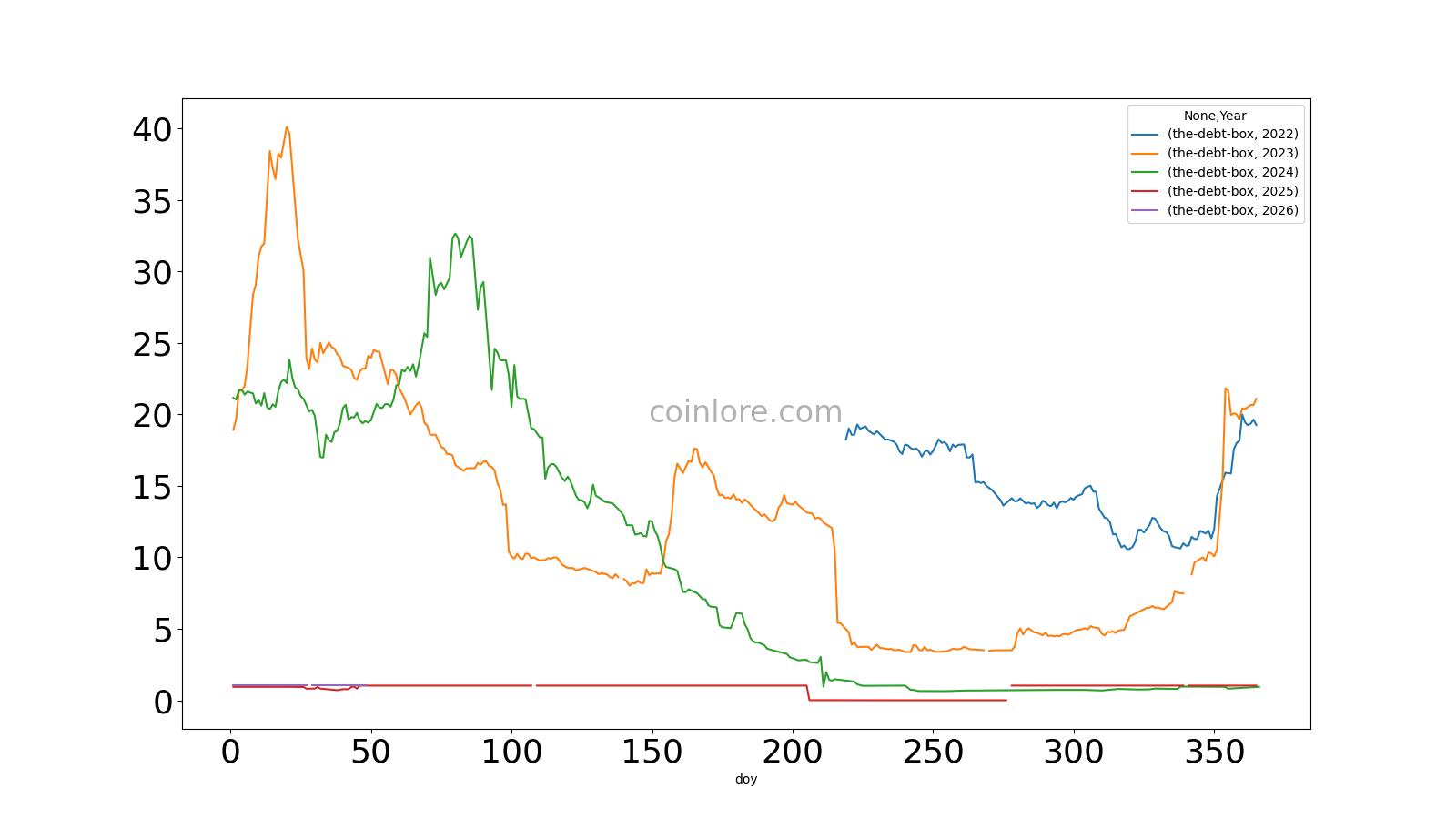 The Debt Box курс год за годом