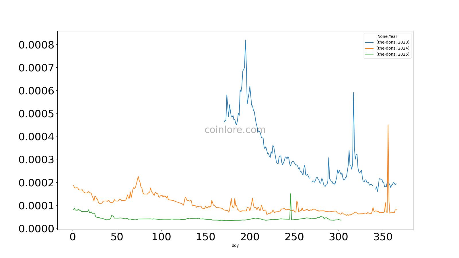 Year Over Year The Dons Price