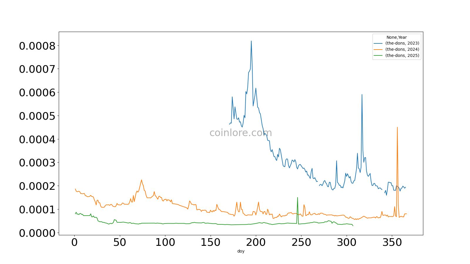 The Dons Historical year over year chart