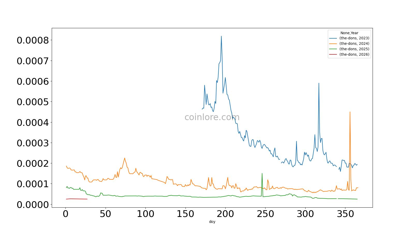 The Dons курс год за годом