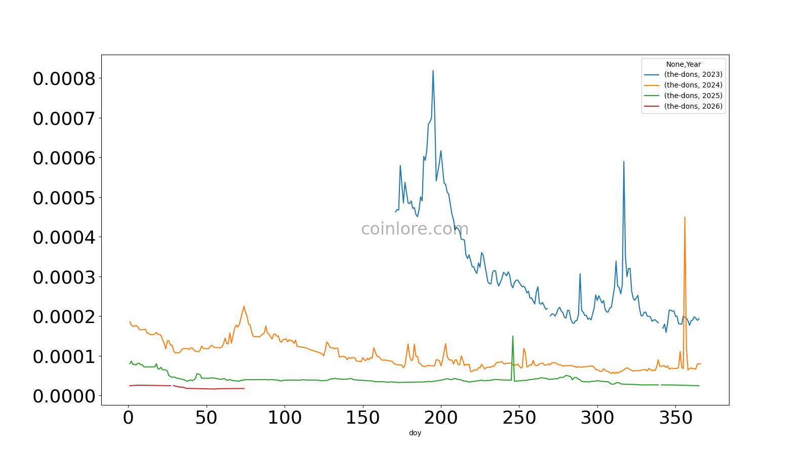The Dons курс год за годом