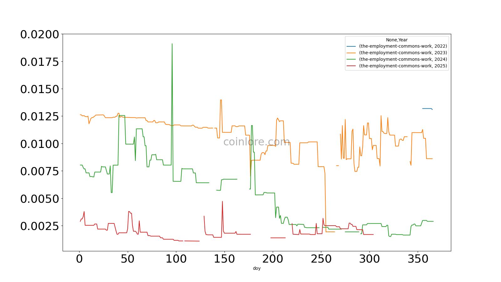The Employment Commons Work Historical year over year chart