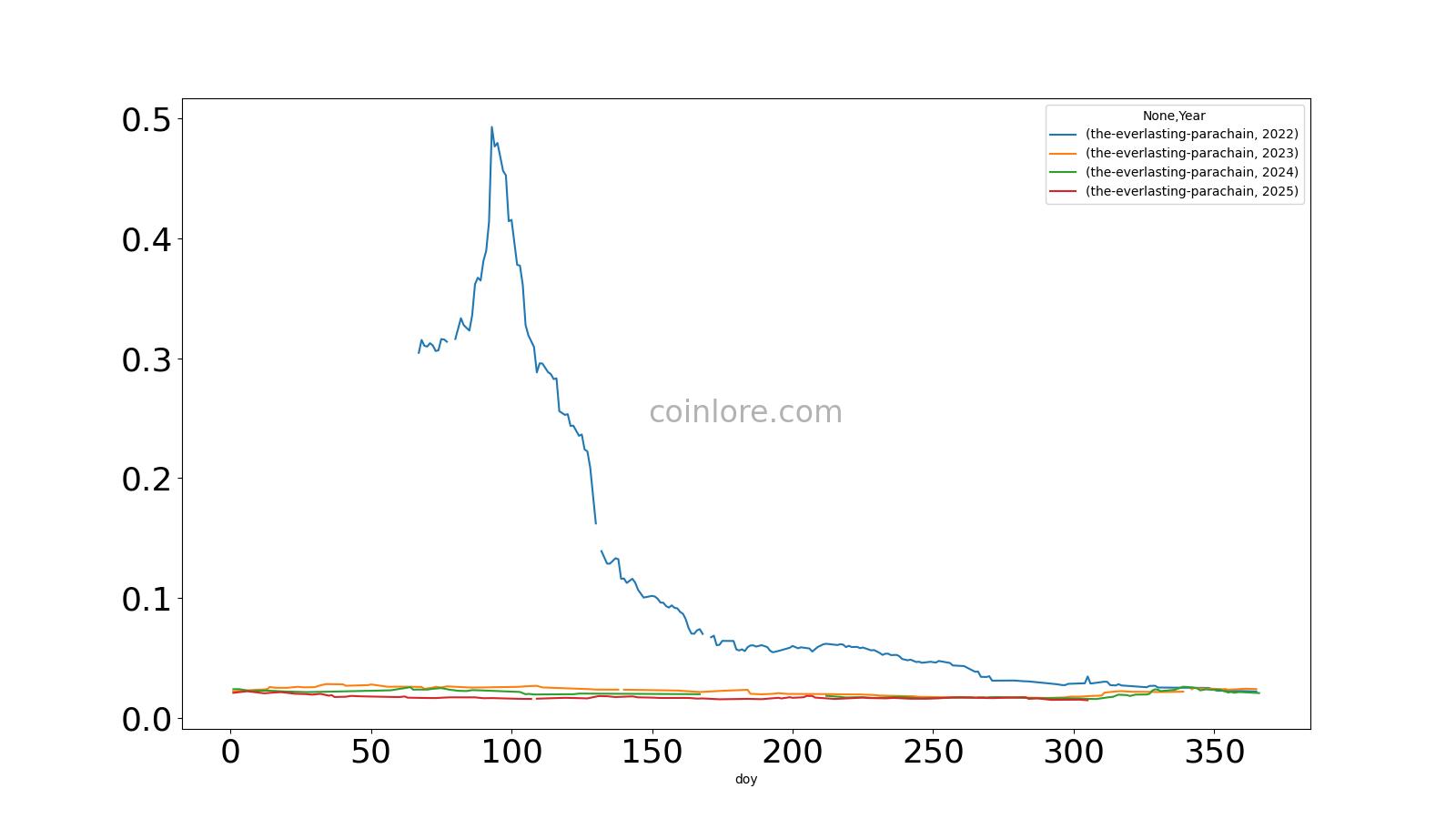The Everlasting Parachain Historical year over year chart
