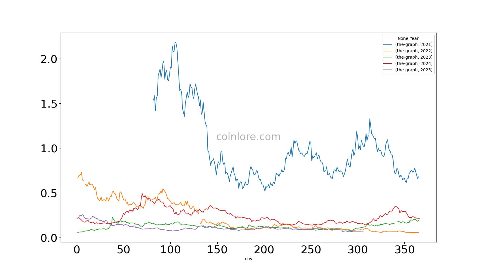 Precio año a año de The Graph