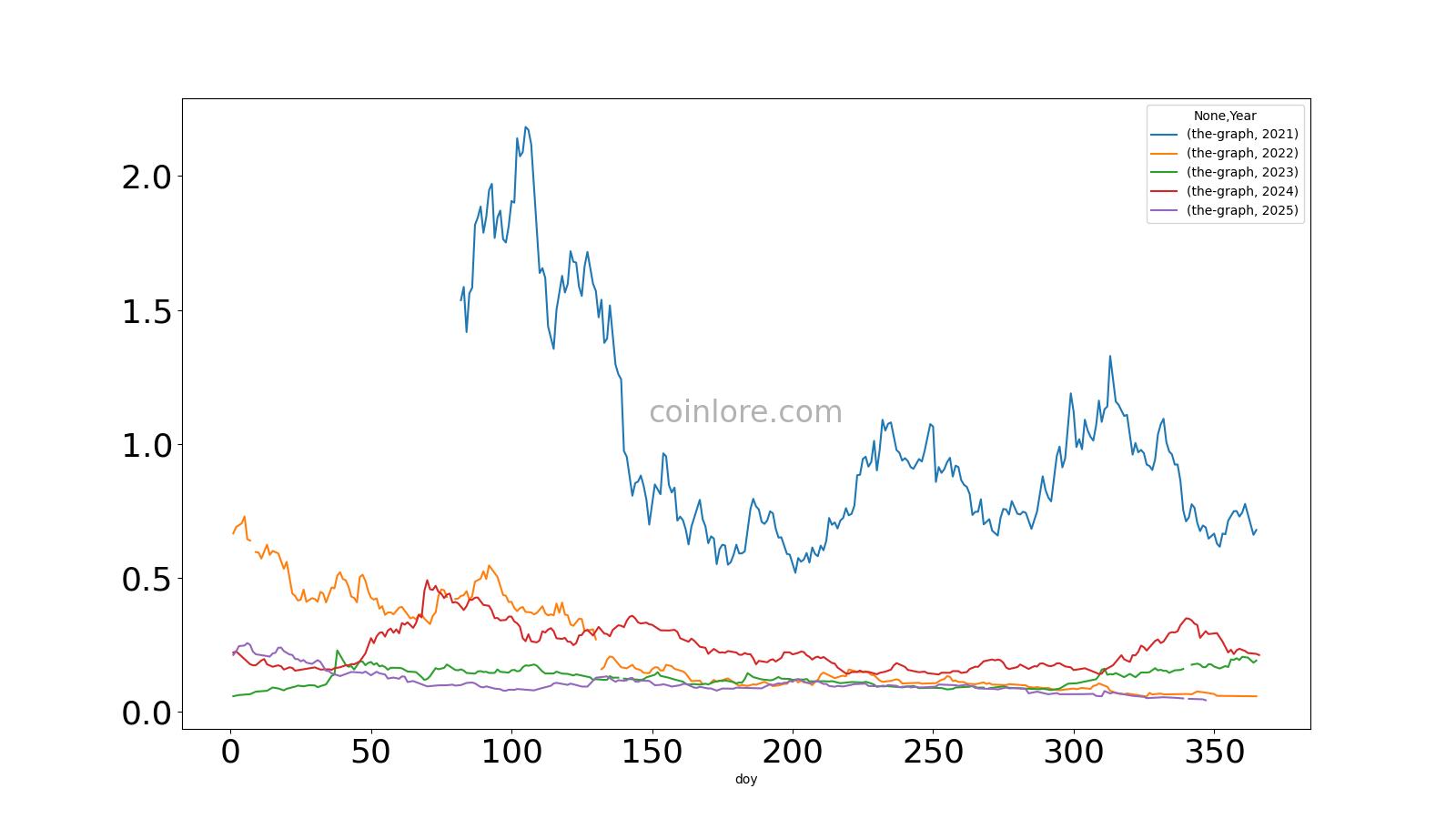 Year Over Year The Graph Price