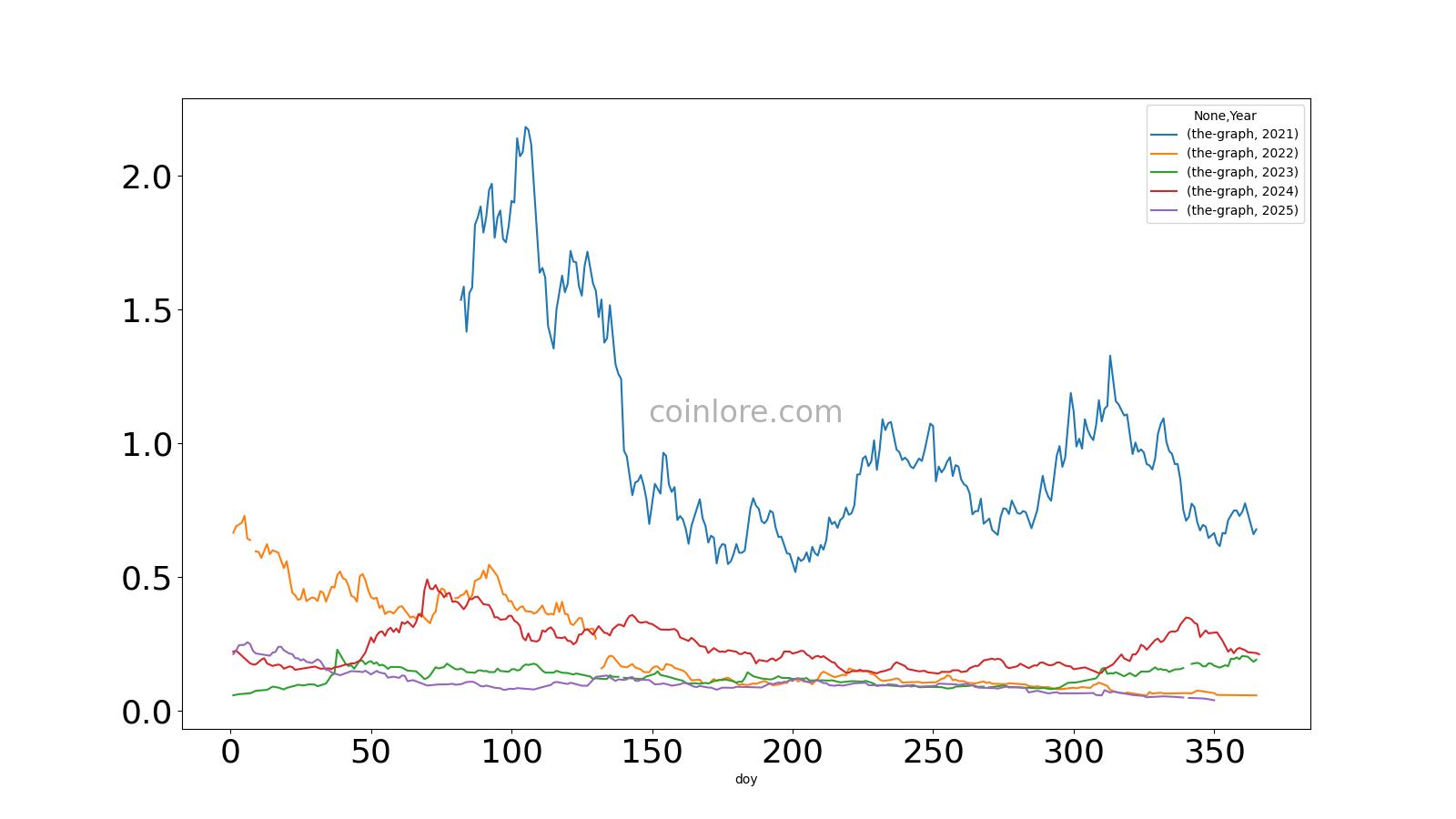 Precio año a año de The Graph