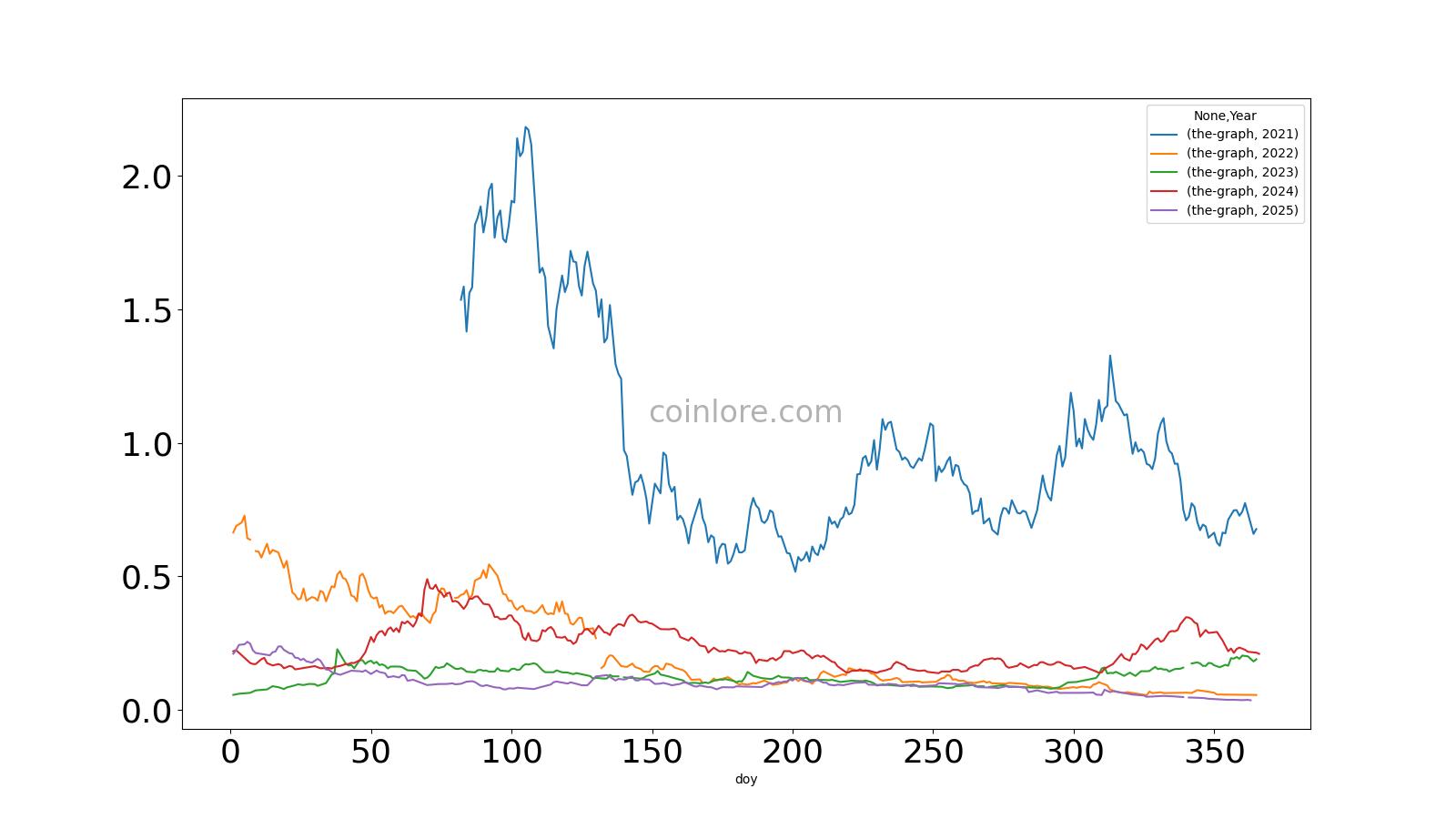Yıl Bazında The Graph Fiyatı