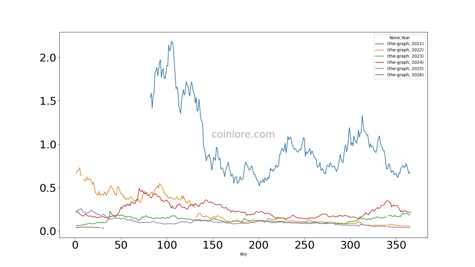 Precio año a año de The Graph