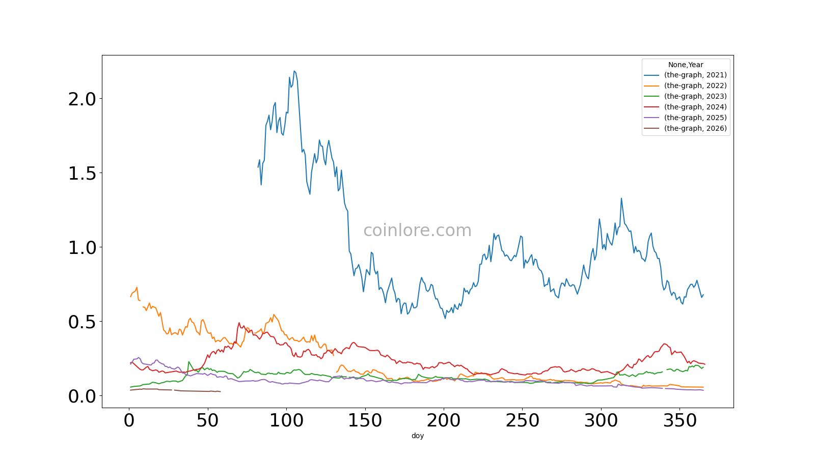Yıl Bazında The Graph Fiyatı