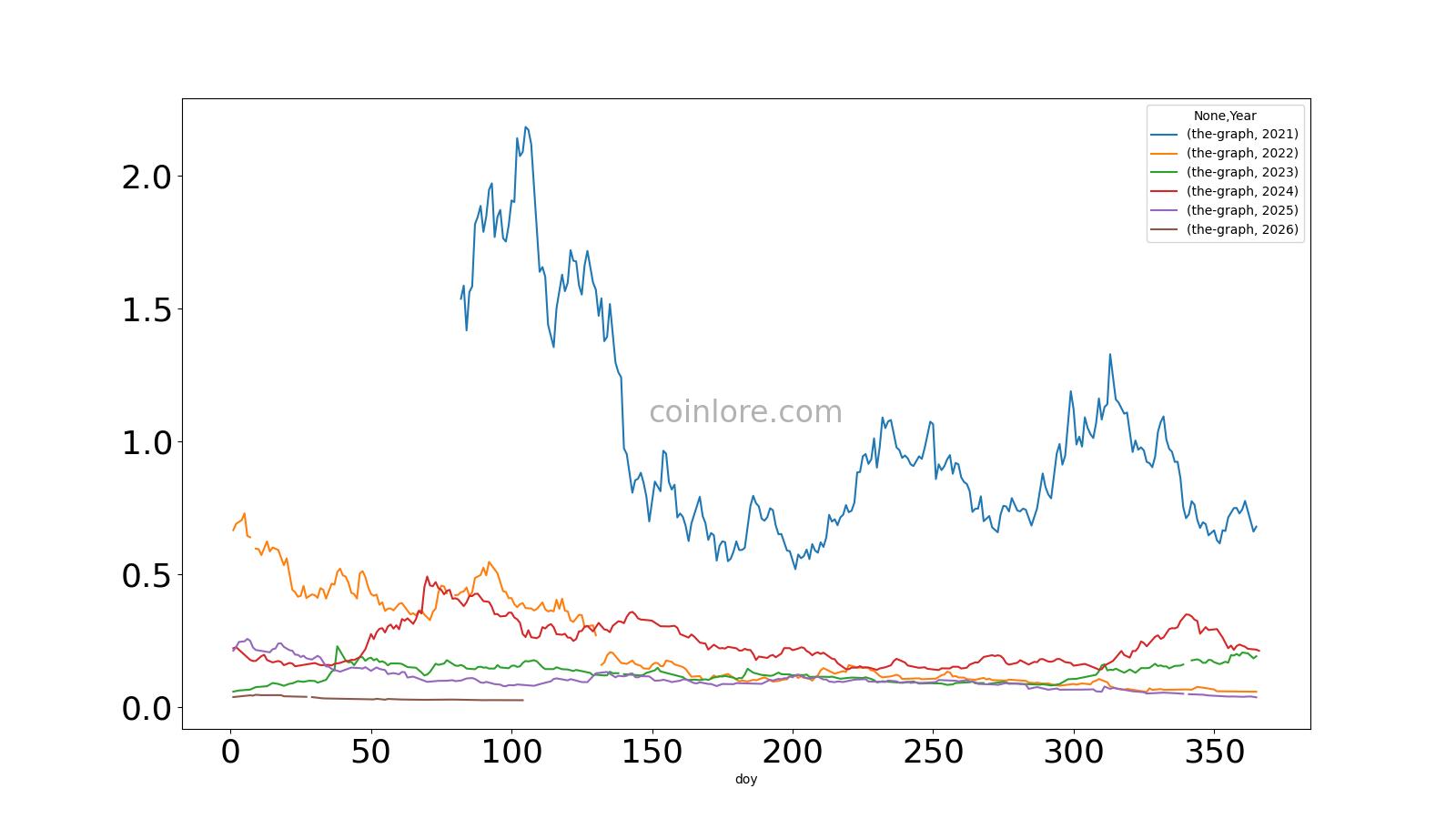 The Graph курс год за годом
