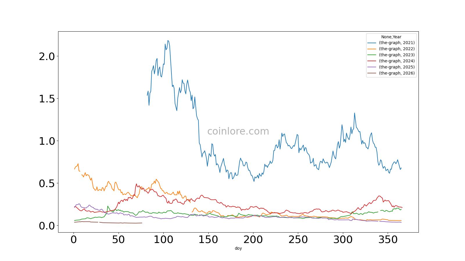 Precio año a año de The Graph