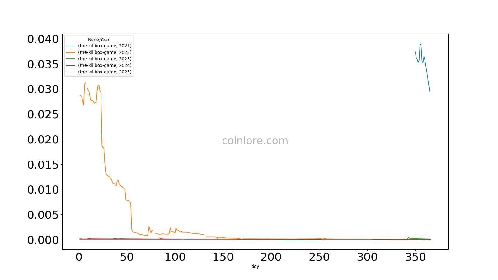 The Killbox Game Historical year over year chart