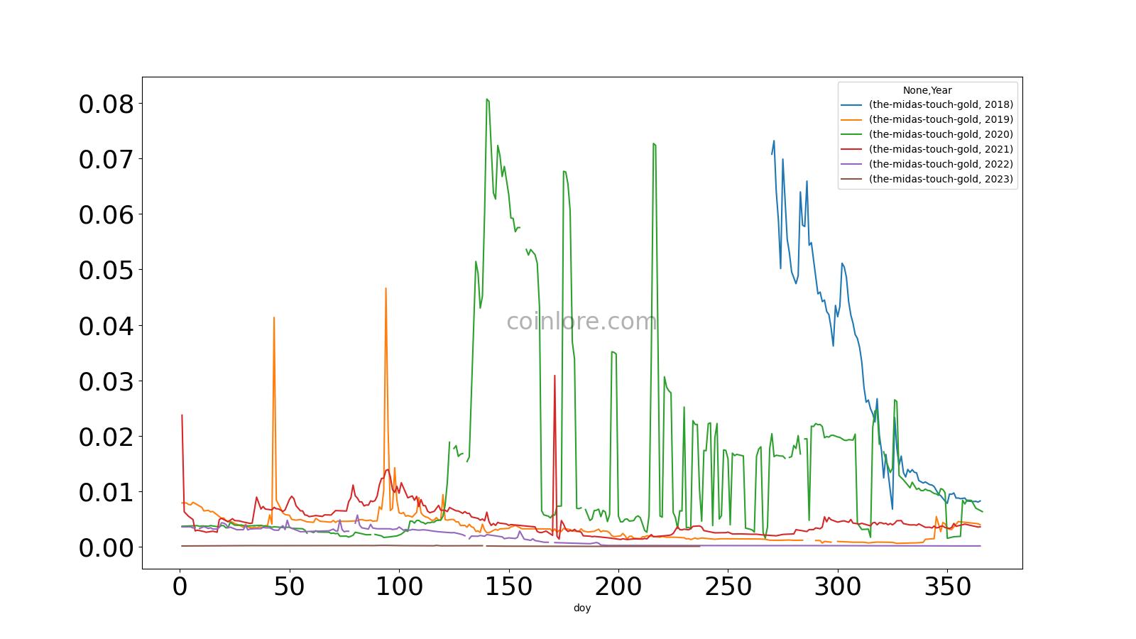Year Over Year The Midas Touch Gold Price