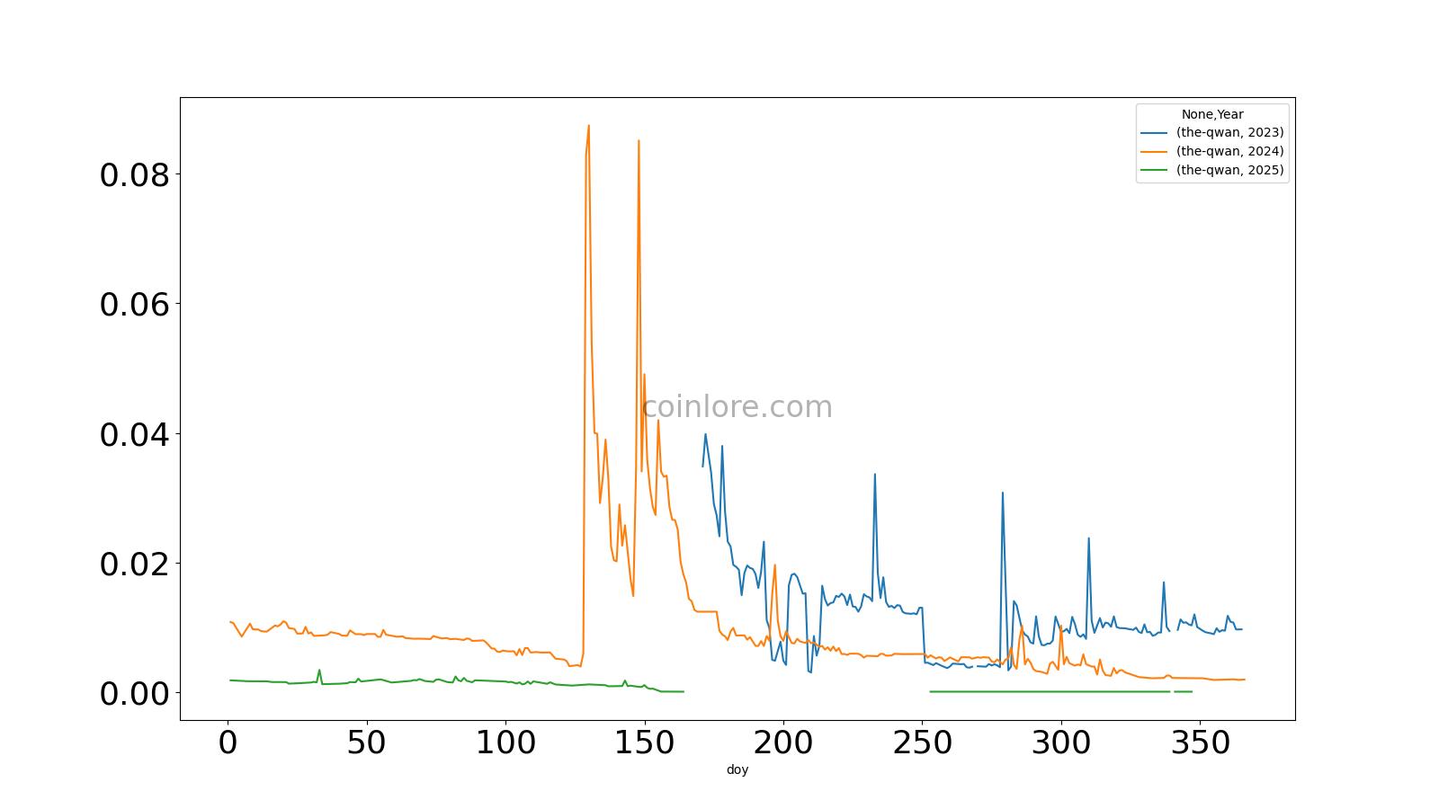 The QWAN Historical year over year chart