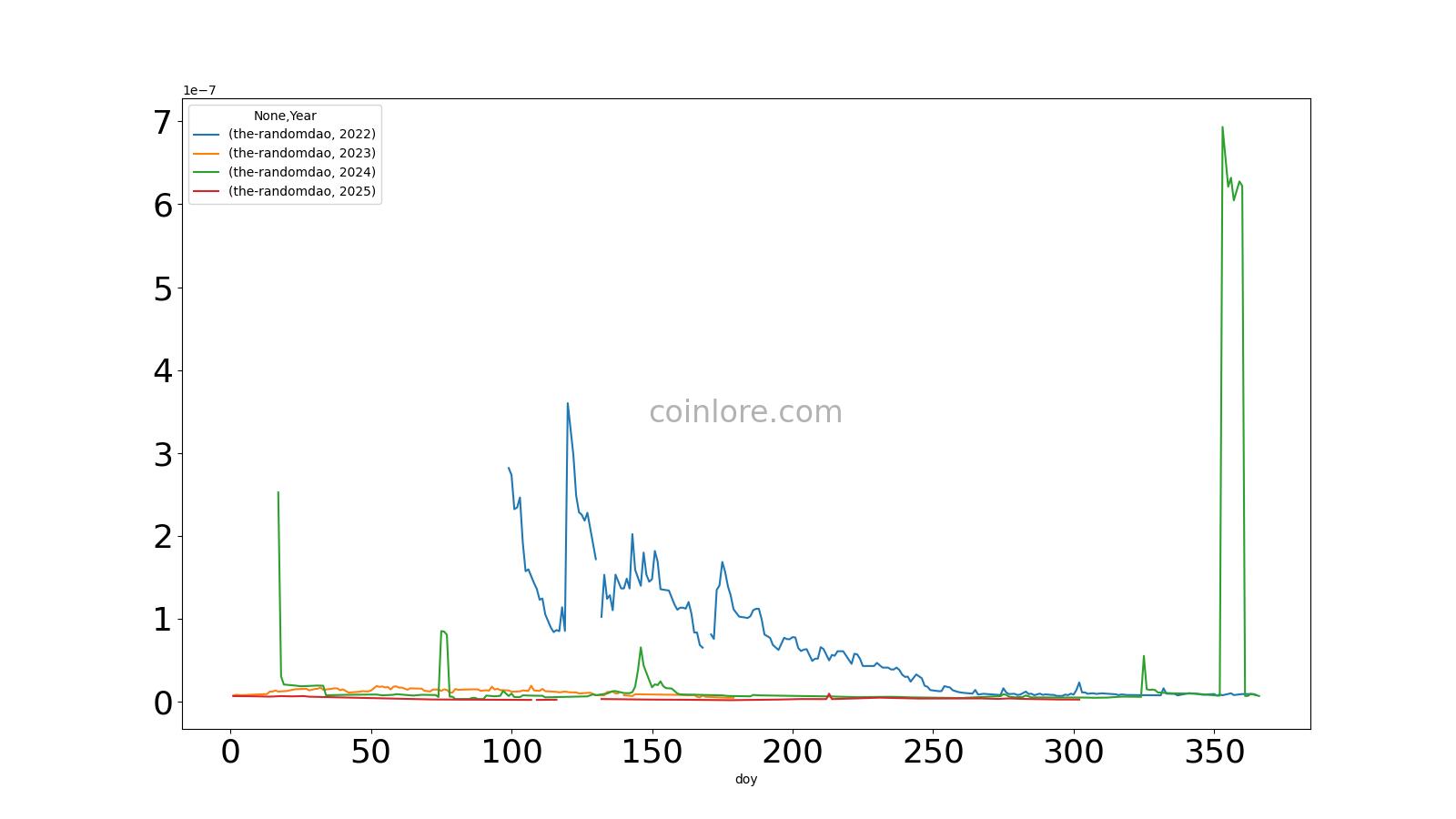 Year Over Year The RandomDAO Price