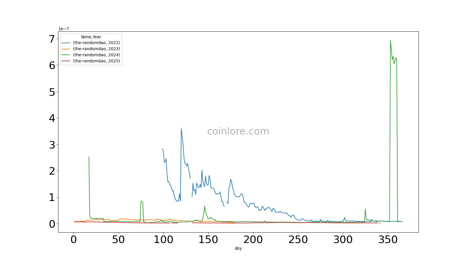 The RandomDAO Historical year over year chart