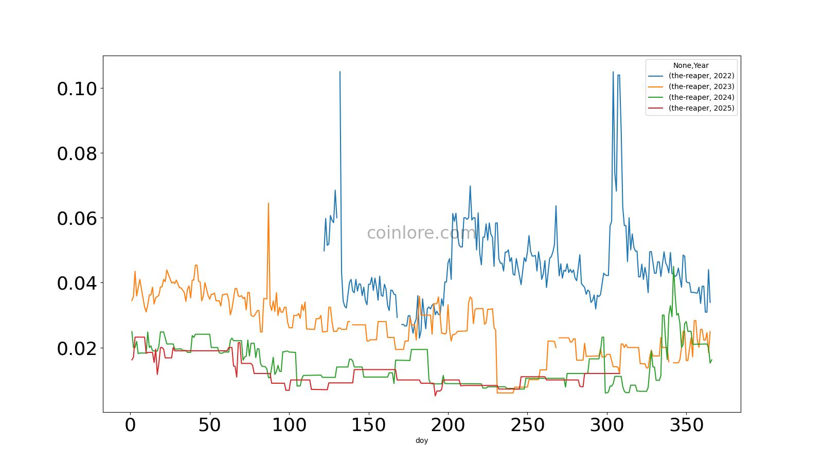 The Reaper Year over year price