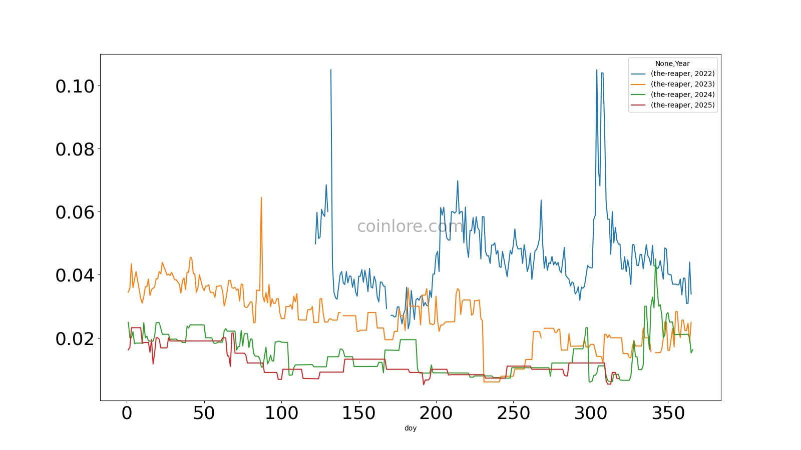 The Reaper Historical year over year chart
