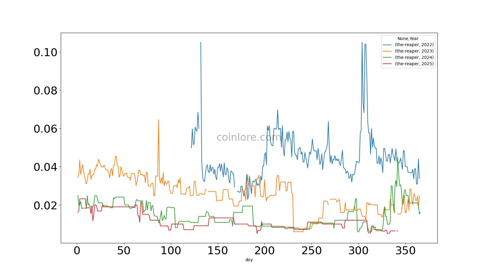 Year Over Year The Reaper Price