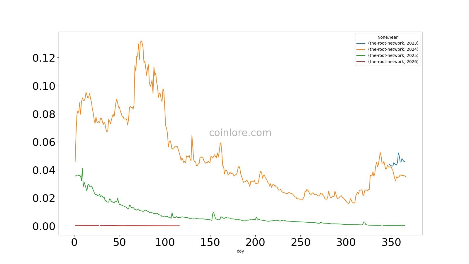 Precio año a año de The Root Network