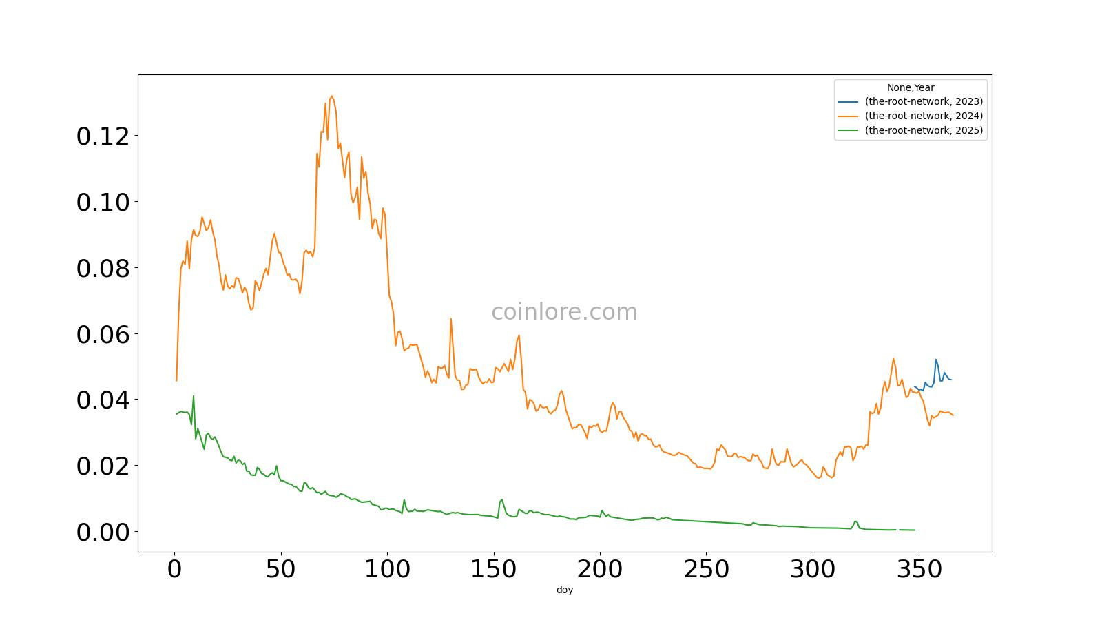 The Root Network Historical year over year chart