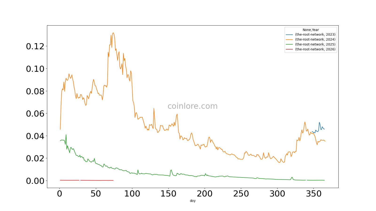 Precio año a año de The Root Network