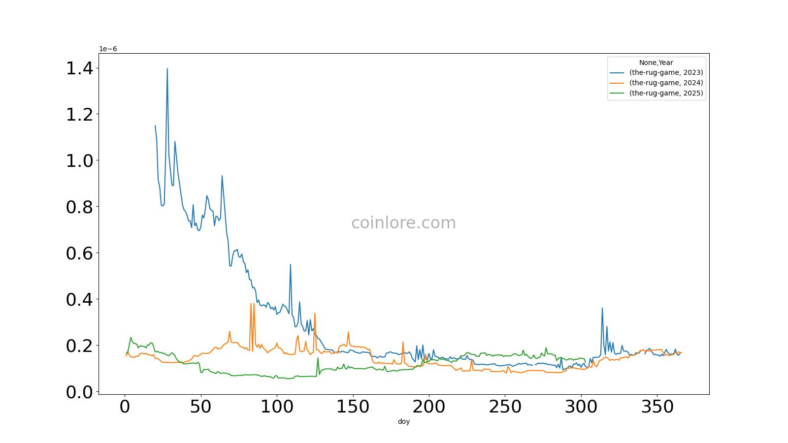 Year Over Year The Rug Game Price