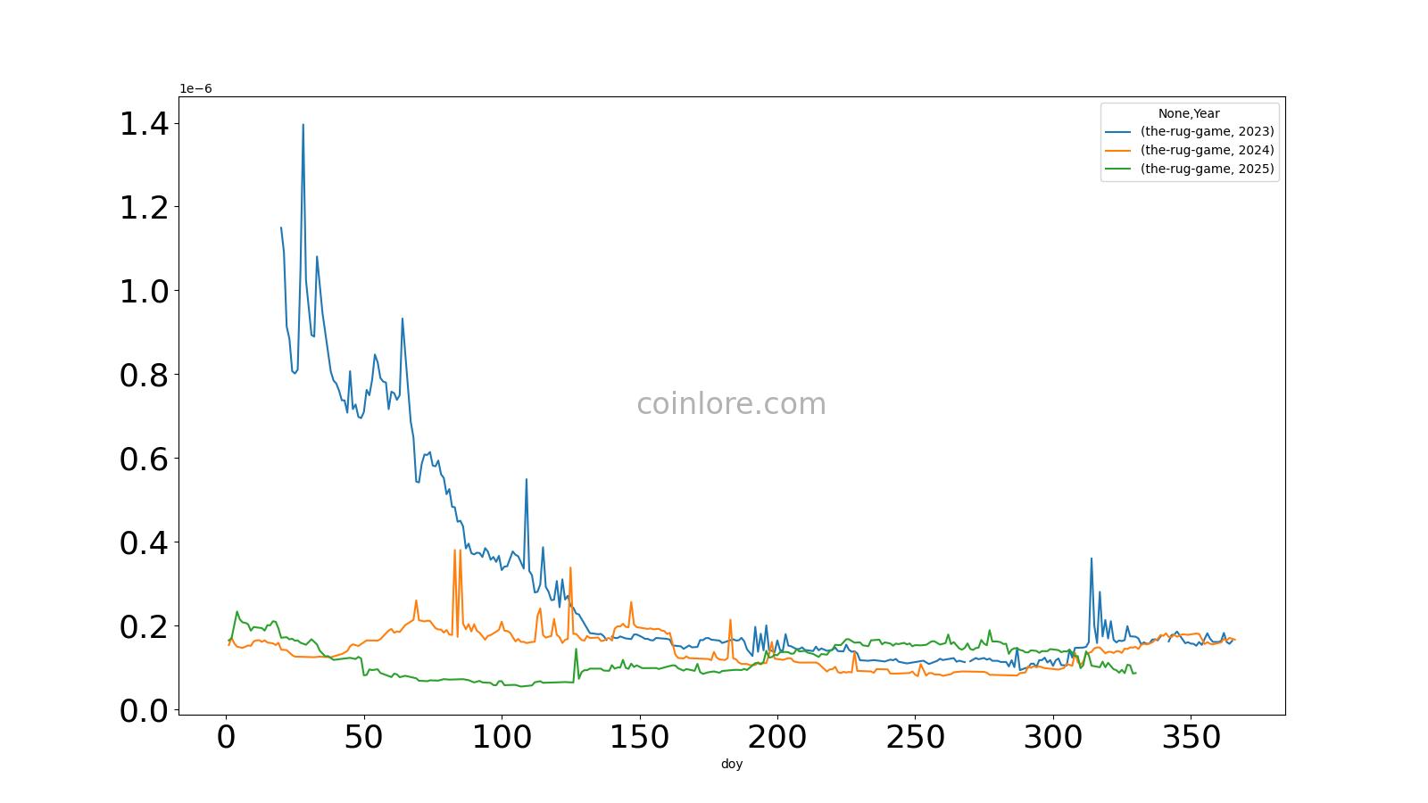 Year Over Year The Rug Game Price