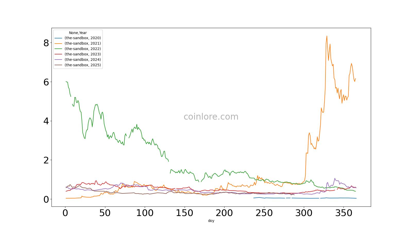 Precio año a año de The Sandbox