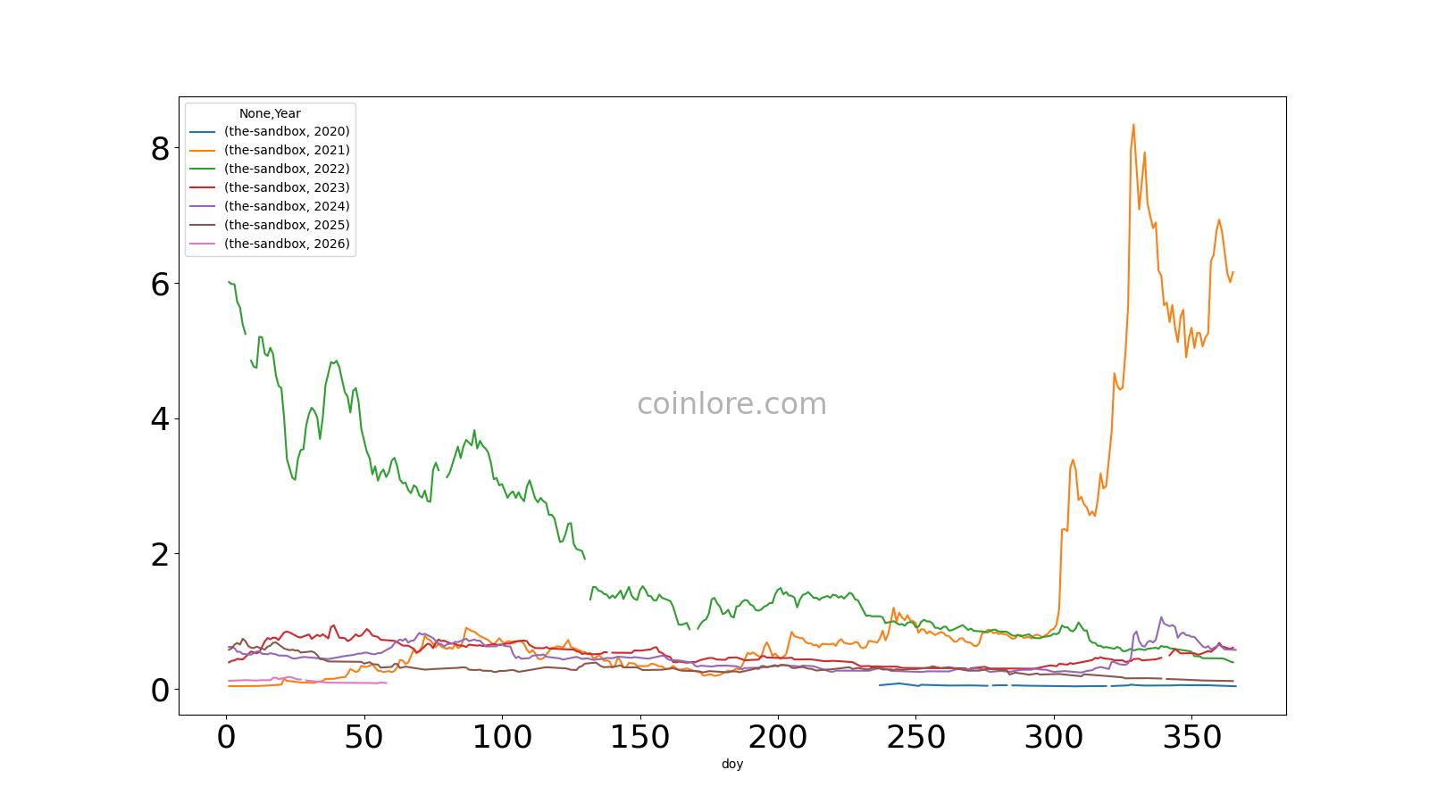 Precio año a año de The Sandbox