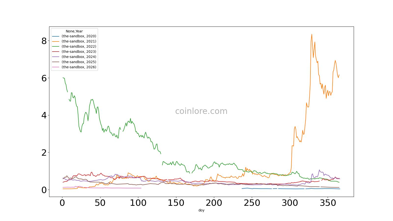 Precio año a año de The Sandbox