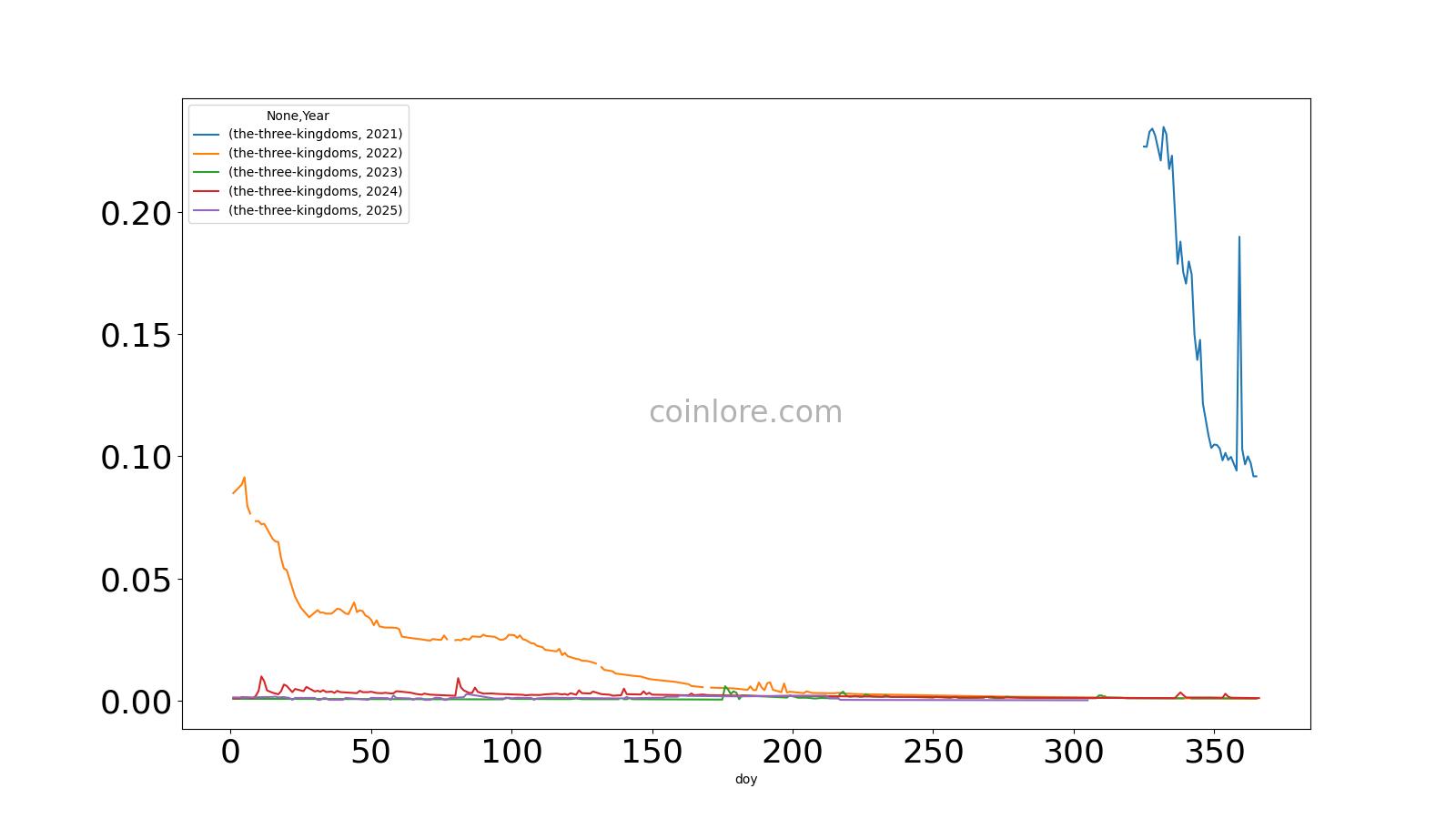 The Three Kingdoms Historical year over year chart