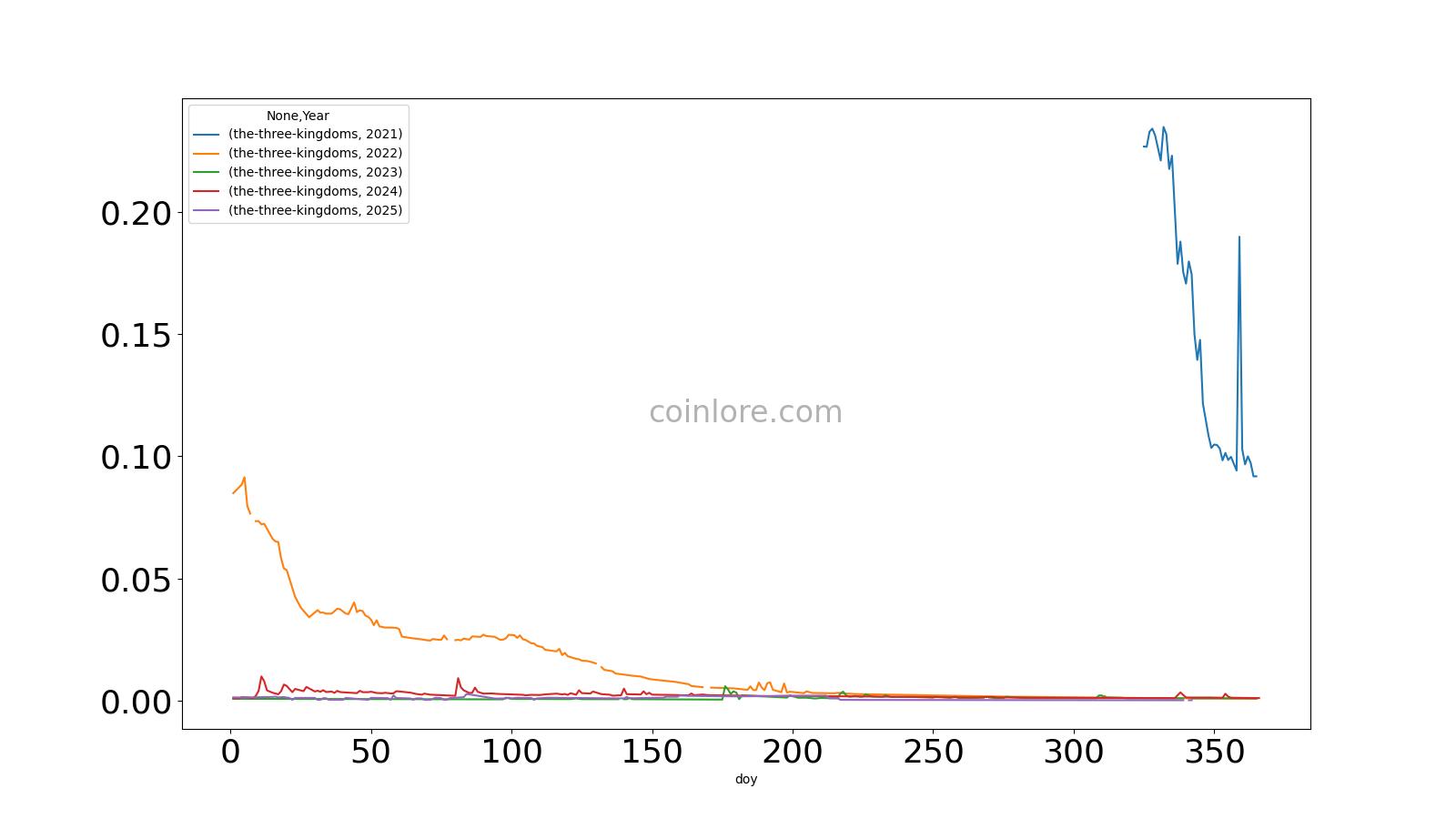The Three Kingdoms Year over year price
