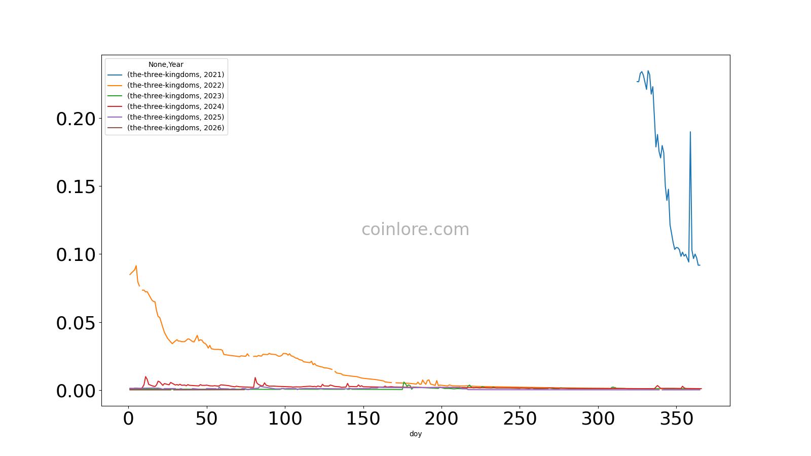 The Three Kingdoms курс год за годом